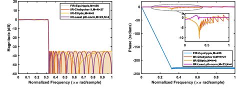 figure 1 from peak cancellation method with iir filters and its fpga implementation semantic