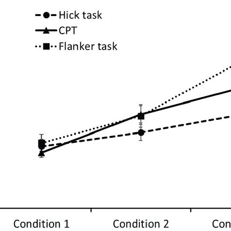 Mean Response Times In The Three Conditions Of The Flanker Task The