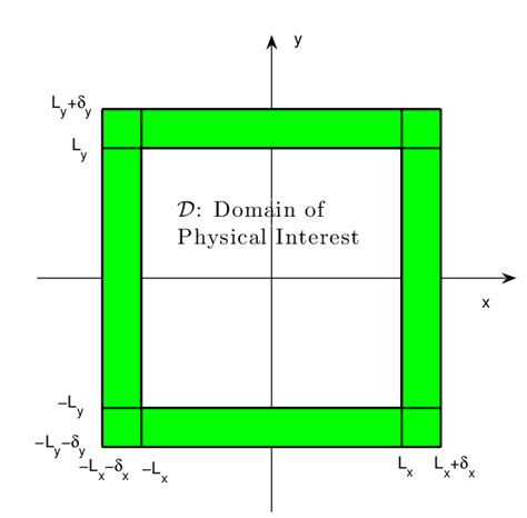 surrounding the finite computational physical domain of interest d phy