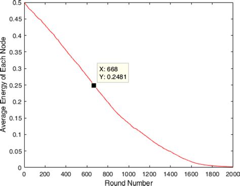 Average Energy Consumption Of E‐leach Download Scientific Diagram