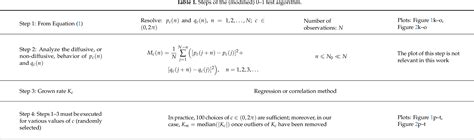 Table 1 From Dynamical Analysis Of Biological Signals With The 01 Test