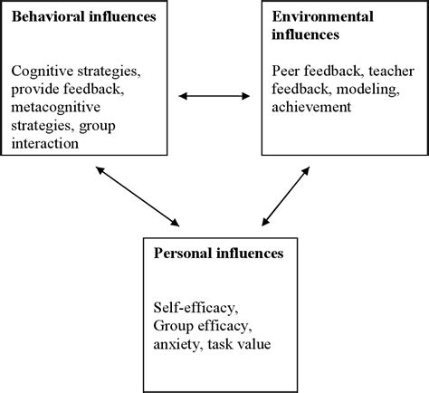 Figure 11 From Improving Self Efficacy In Problem Solving Learning From Errors And Feedback