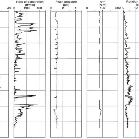 Measurement Of Drilling Parameters In Real Time Emerson Moore Drilling Download Scientific