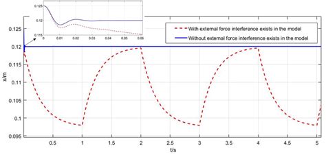 The X Direction Position Curve With Or Without Interference Download Scientific Diagram