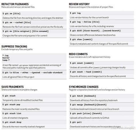 Git 指令基本够用（命令行方法）git Common 命令帮助 Csdn博客