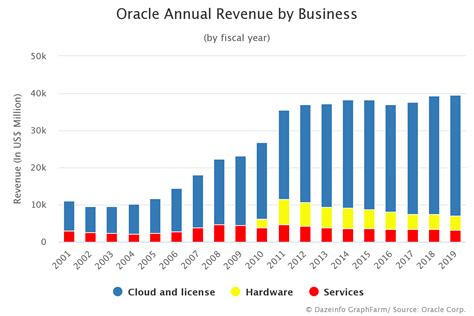 Oracle Annual Revenue By Business Fiscal 2001 2019 Dazeinfo