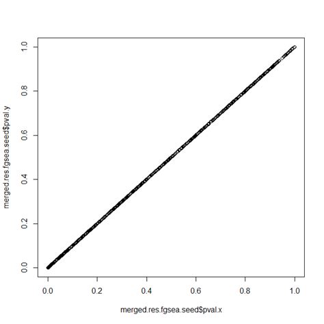 Gsego Through Fgsea [ By Gsea Internal ] Is Not Fully Reproducible But Is When Running Fgsea