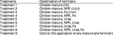 Different Fertilizer Combinations Treatments Used In The Experiment