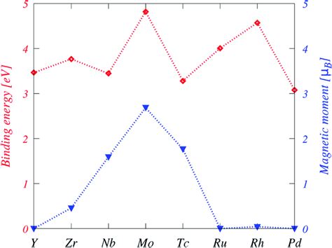 Binding Energies Red And Magnetic Moments Blue Of The Tm Doped