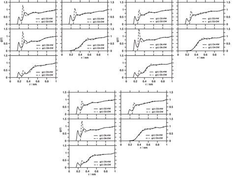Radial Distribution Functions Gr For Water Around The Oxygen Atoms Download Scientific