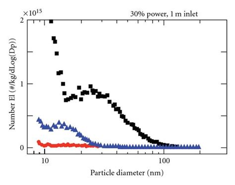On Wing Engine Emissions Testing Measurements For Particulates With