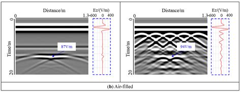 Sensors Free Full Text Evaluation Of Void Defects Behind Tunnel Lining Through Gpr Forward
