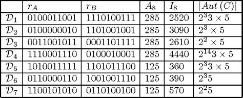 table 1 from various constructions for self dual codes over rings and