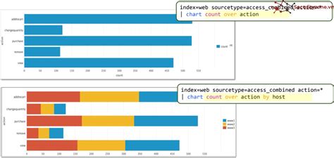 Splunk Splunk 7x Fundamentals 2 Module 3 Commands For