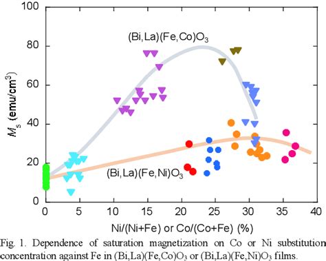 Figure 1 From Effect Of B Site Substitution Element And Substitution Amount On Magnetic