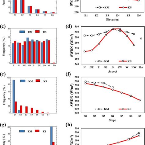 The Range Of Topographic Parameters For The Specified Ranges Download Scientific Diagram