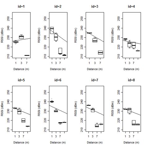 Rssi Vs Distance For All Sensors For T X 5 Download Scientific Diagram