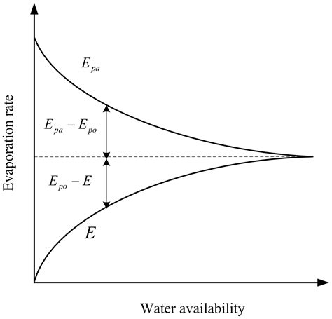 Hess A Review Of The Complementary Principle Of Evaporation From The Original Linear