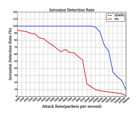 Evaluation Of Intrusion Detection Rate Download Scientific Diagram