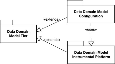 Data Domain Model Tier Download Scientific Diagram