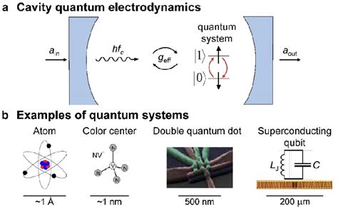 Figure 1 From Superconductor Semiconductor Hybrid Cavity Quantum