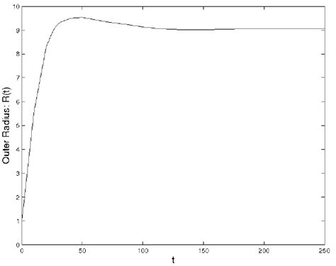 Evolution Of The Outer Radius Of A Multicell Spheroid With Low Ecm
