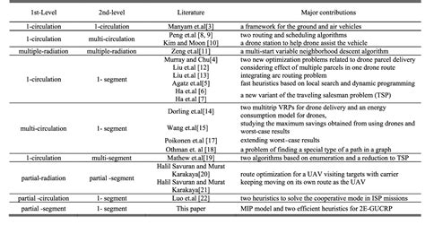 Table 1 From Cooperative Routing Problem For Ground Vehicle And Unmanned Aerial Vehicle The