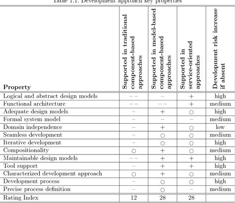 Table 51 From A Service Oriented Development Process For Distributed