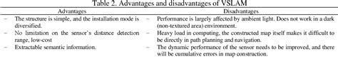 Table 2 From Robot Indoor Navigation Comparative Analysis Of Lidar 2d And Visual Slam