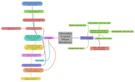Informatika 6 Razred Mihael Mendiković Coggle Diagram