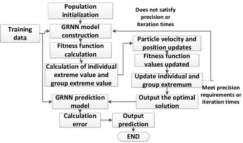 Calculation Flow Chart Of Improved Pso Grnn Algorithm Download