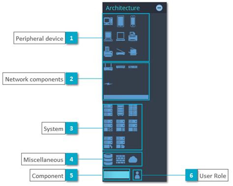System Architecture Model Elements