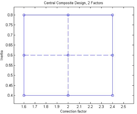 Positions Of The Input Variables In The Parameter Space In Pso Tests