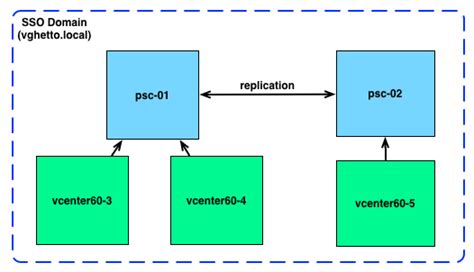 VCenter Server Tidbits Part Finding All Deployed VCenter Servers