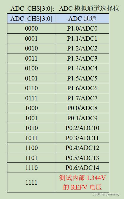 Stc8a系列单片机adc的使用stc8h Adc使用p11 Csdn博客