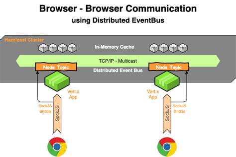 browser to browser communication with vert x and hazelcast by udai