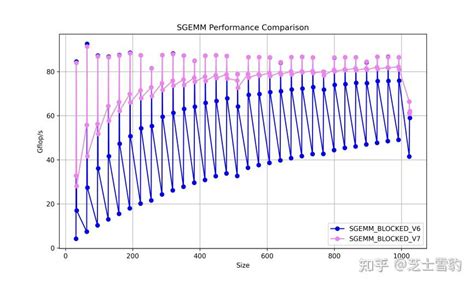 Sgemm单核通用矩阵乘法加速 知乎