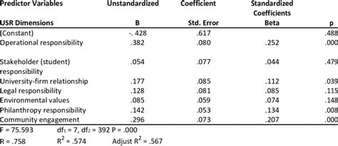 Multiple Regression Analysis Of Reputation With Predictor Variables