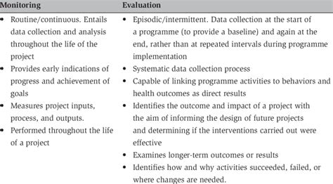Differences Between Monitoring And Evaluation Download Scientific Diagram