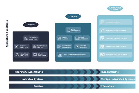 Understanding The Smart Building Development Journey Smart Building Emea