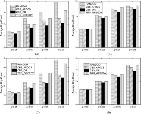 Average Hop Count Of Message Delivery A Reality B Rolletnet C
