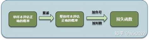 【公式】什么是逻辑回归的损失函数 知乎