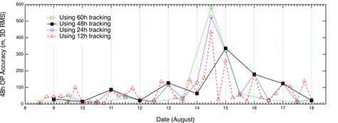 Orbit Prediction Accuracy Represented By Differences Between True And Download Scientific