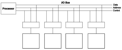 Input Output Organization