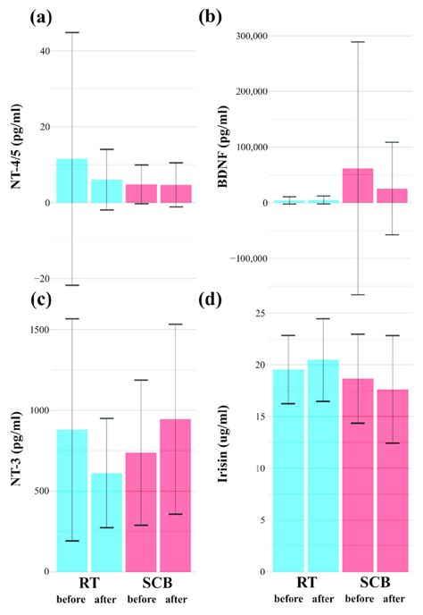 Impact Of Training Programs On Neurotrophins Impact Of Training Download Scientific Diagram
