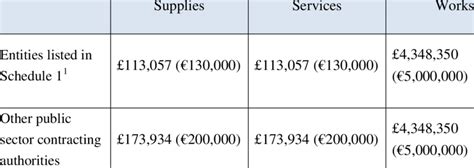2 Eu Procurement Thresholds Source Download Scientific Diagram