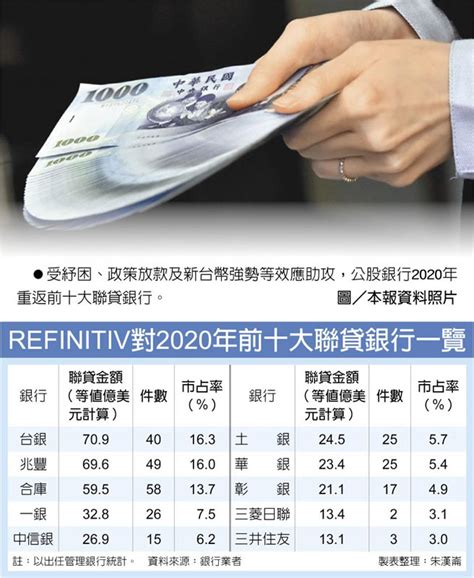 2020聯貸銀 公股重返十大 財經 工商時報