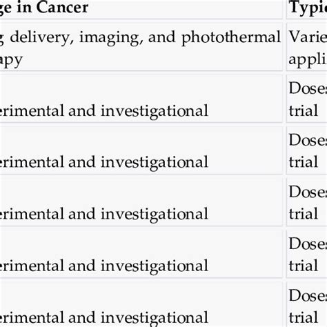 Selenium Compounds Used In Cancer Treatment And Their Typical Doses