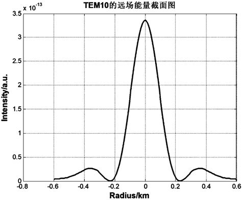 Binary Space Chaotic Laser Communication System Based On High Order Mode And Control Method