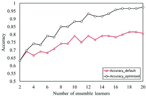 Relationship Between Number Of Ensemble Learners And Accuracy For The